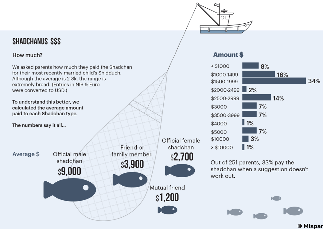Shidduchim in the Orthodox Jewish Community