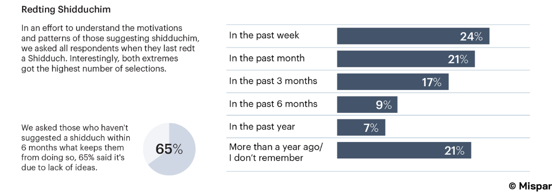 Shidduchim in the Orthodox Jewish Community